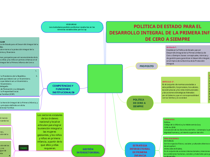 LEY 1804 DEL 02 DE AGOSTO DE 2016 - Mind Map